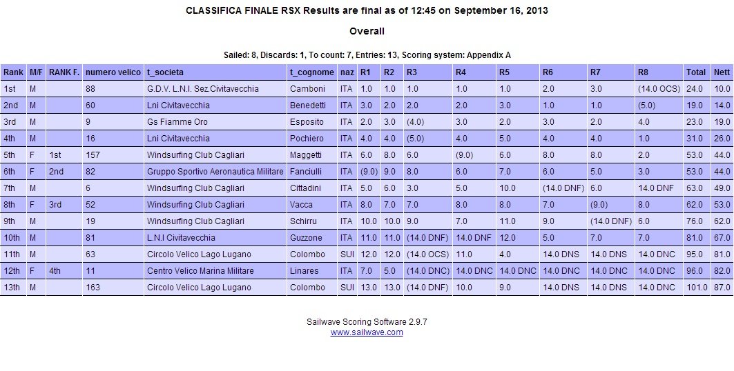RS:X, CICO 2013: vincono MAGGETTI e CAMBONI - RIWmag