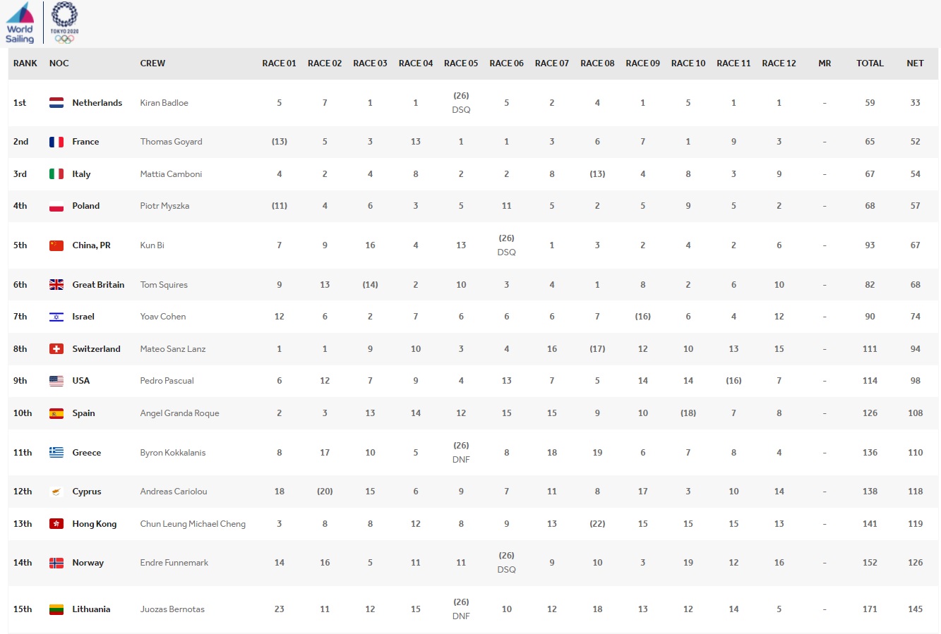 Tokyo 2020, D5: Maggetti 4ta, Camboni 3zo - RIWmag